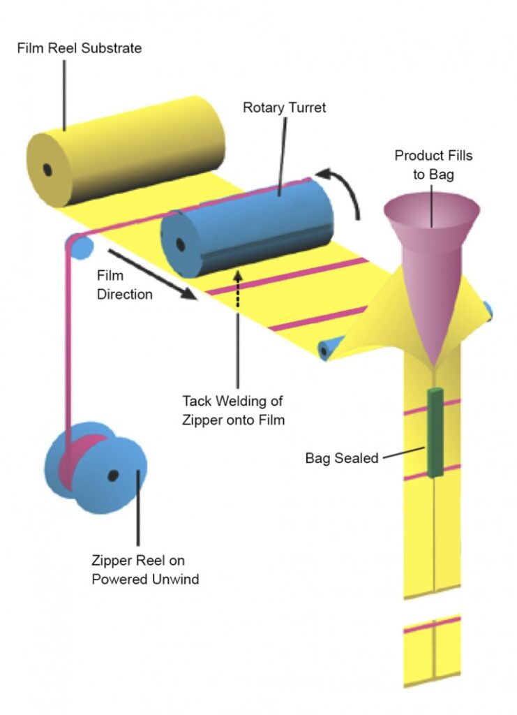 Zip Applicator for Packaging | Line Equipment UK Packaging Machinery ...